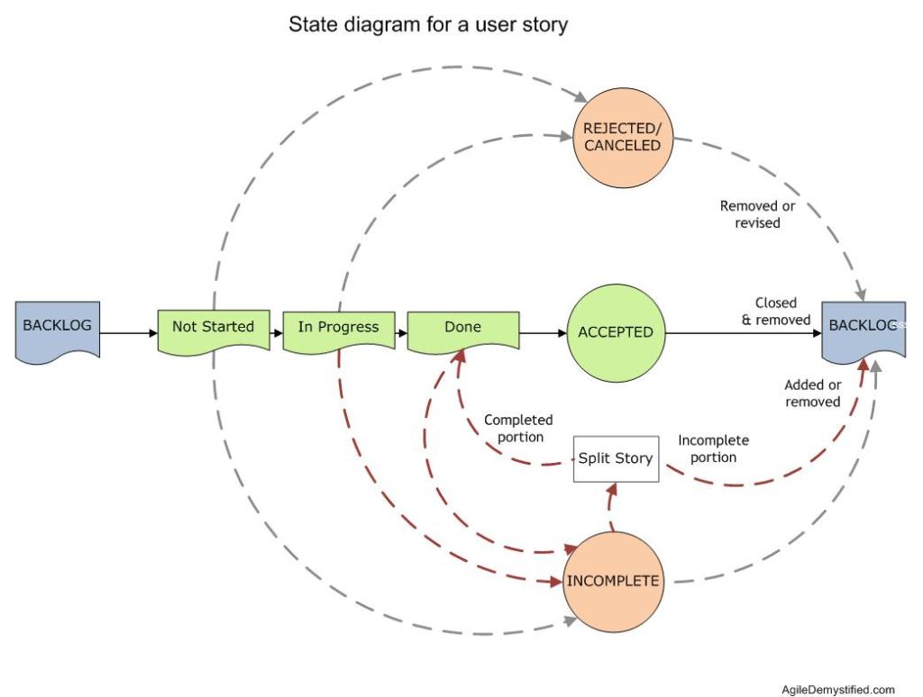 Life cycle of a user story | Agile Demystified
